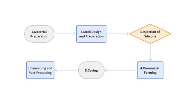 Silicone Pneumatic Forming | Ruiyang Silicone